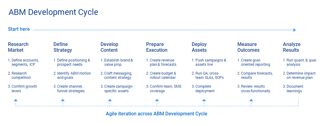 Summit Partners | ABM Development Cycle